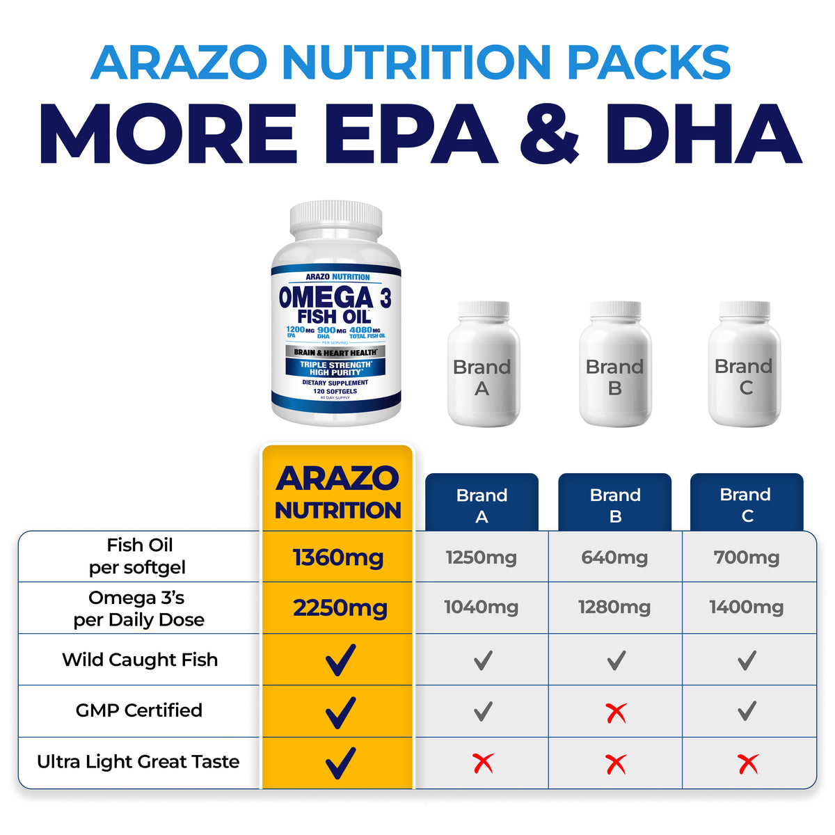 Omega 3 Fish Oil - Arazo Nutrition