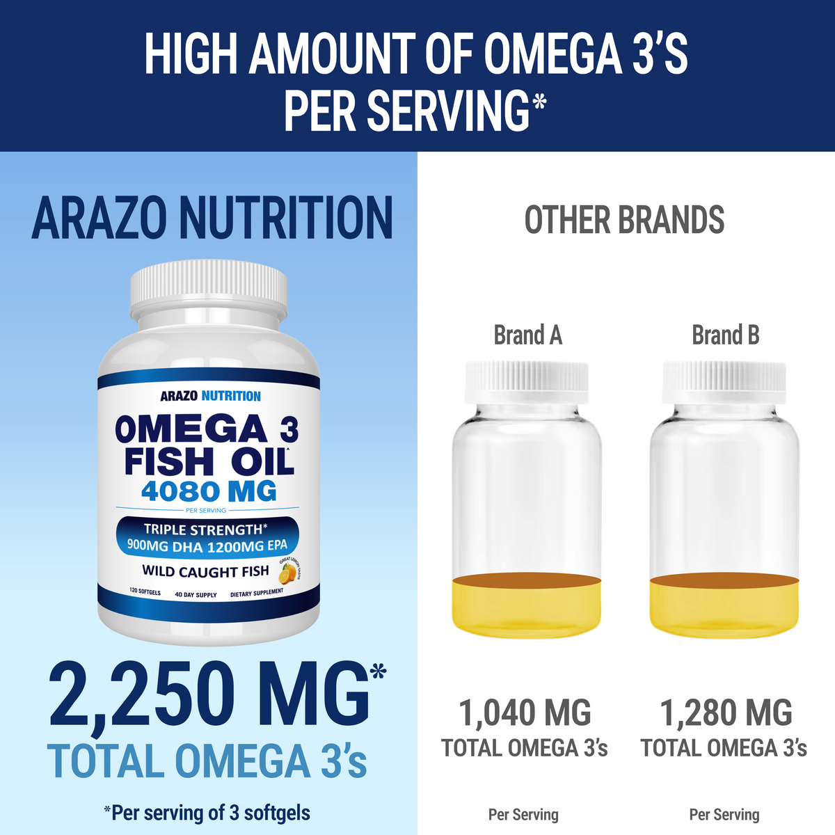 Omega 3 Fish Oil - Arazo Nutrition